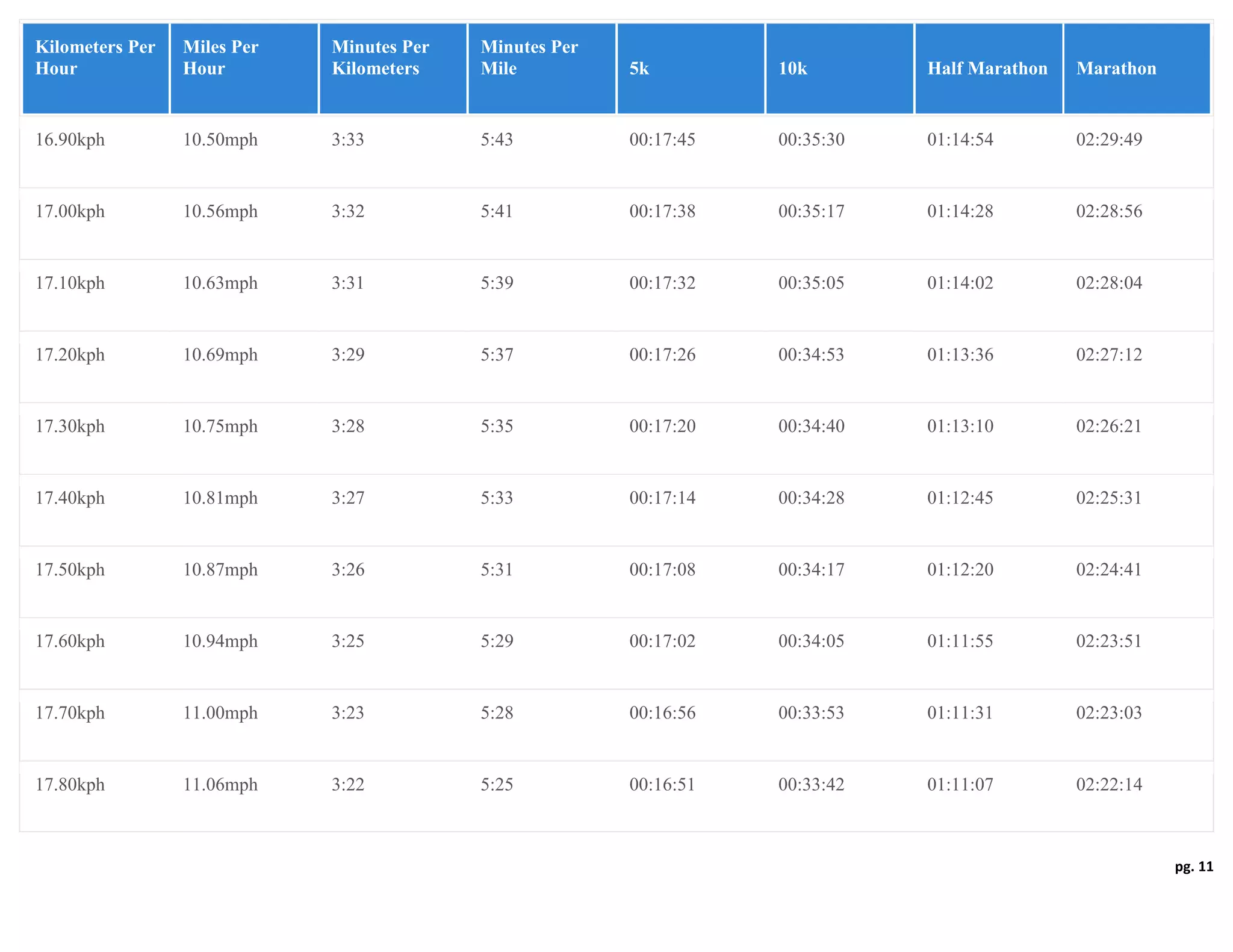Running Pace Chart | PDF