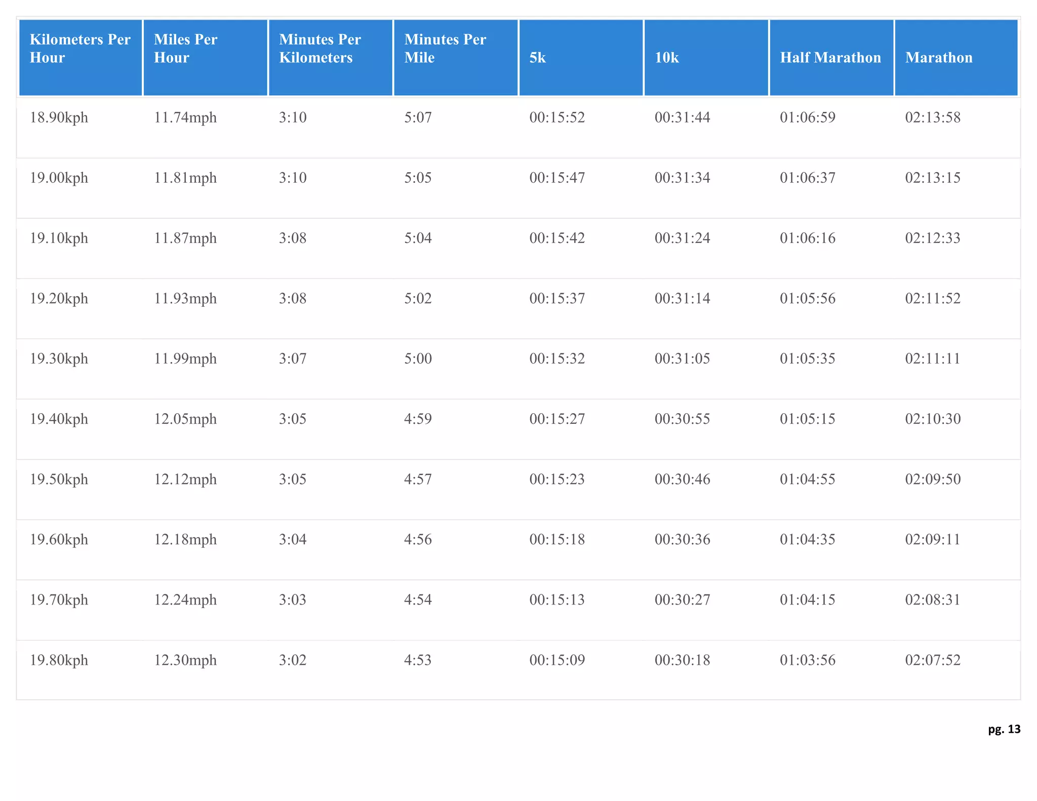 Running Pace Chart | PDF