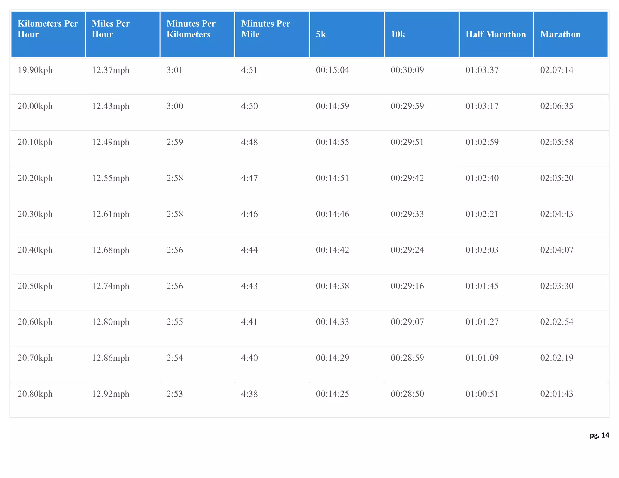 Running Pace Chart | PDF