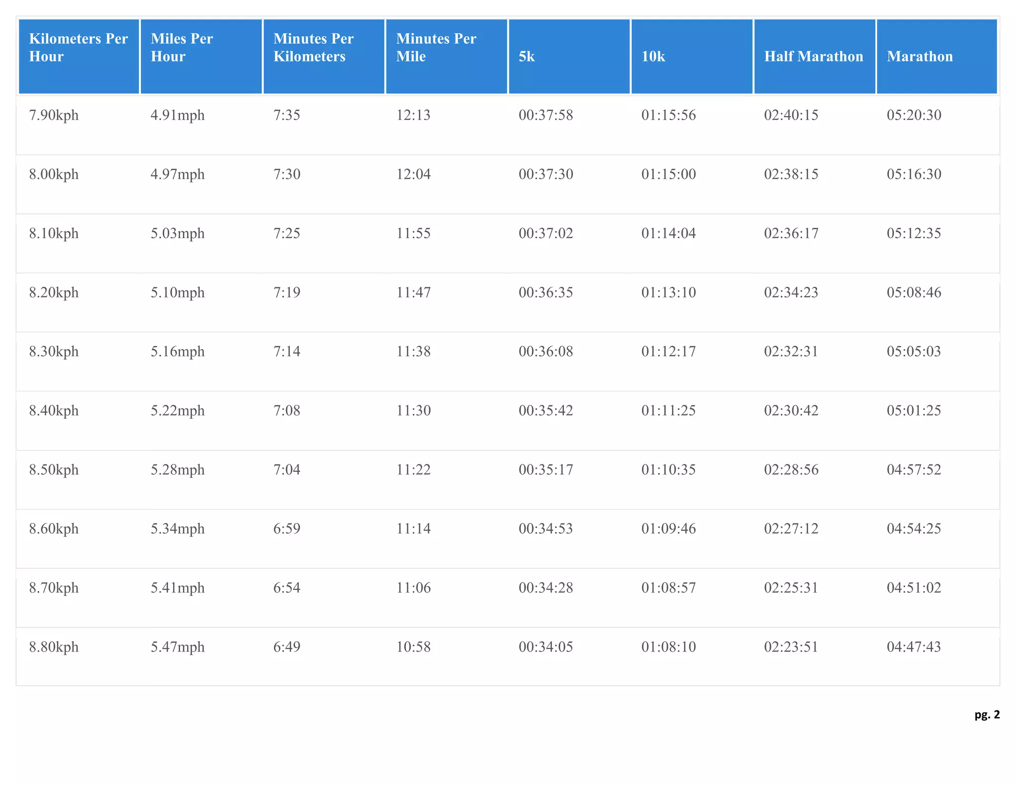 Running Pace Chart | PDF
