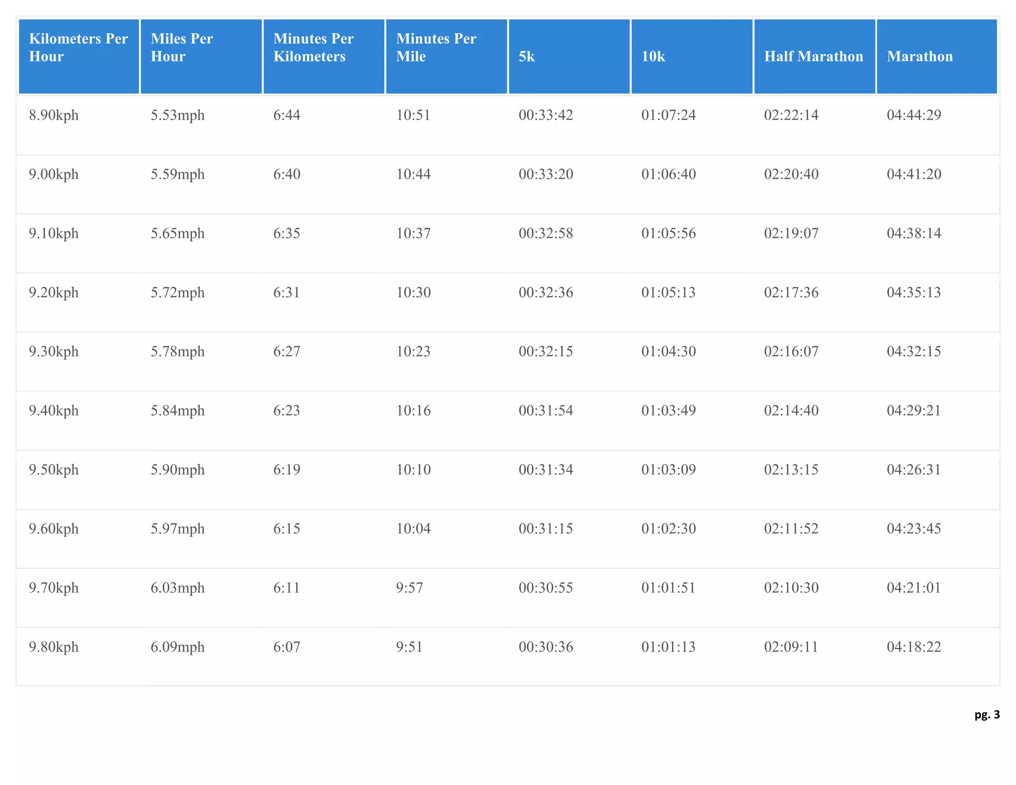 Running Pace Chart | PDF
