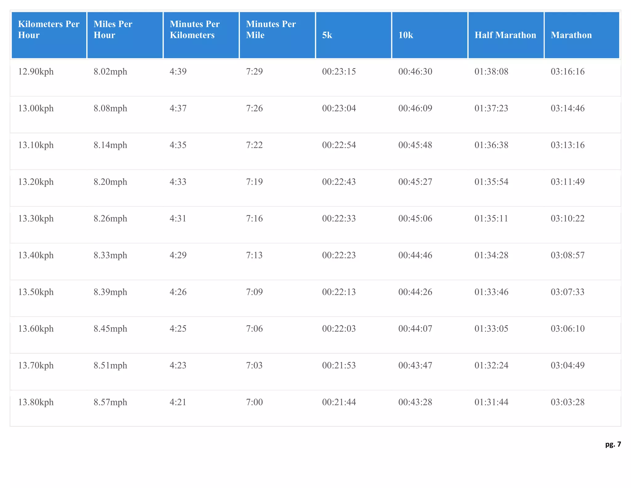 Running Pace Chart | PDF