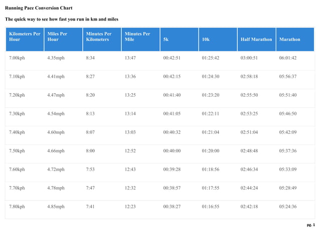 Running Pace Chart | PDF