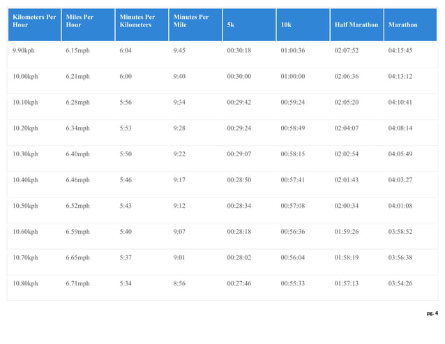 Running Pace Chart | PDF