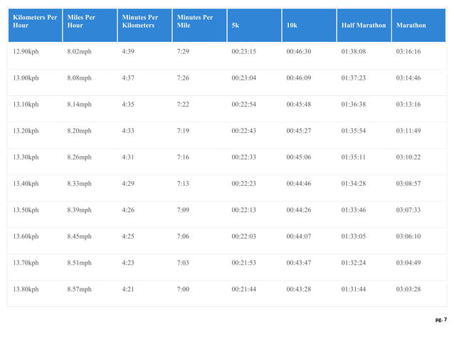 Running Pace Chart | PDF