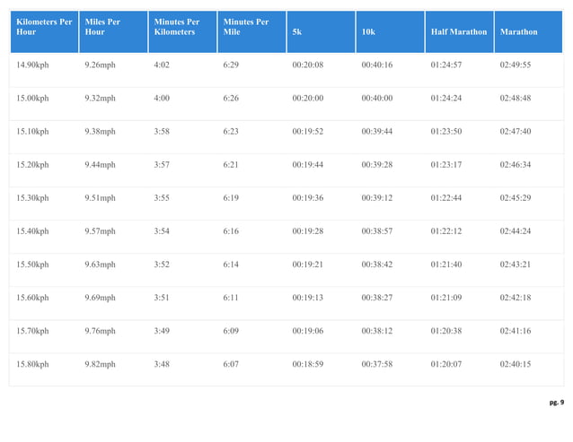 Running Pace Chart | PDF