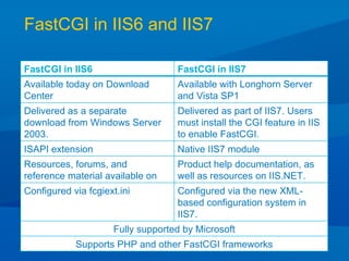 Running PHP on Windows Technical Overview | PPT