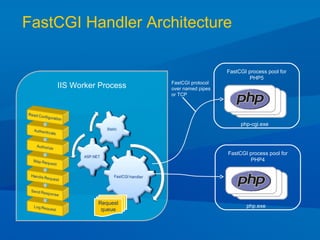 Running PHP on Windows Technical Overview | PPT