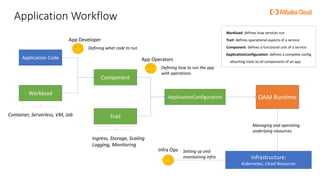 Running the-next-generation-of-cloud-native-applications-using-open-application-model-oam | PPT