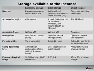 Running an openstack instance | PDF