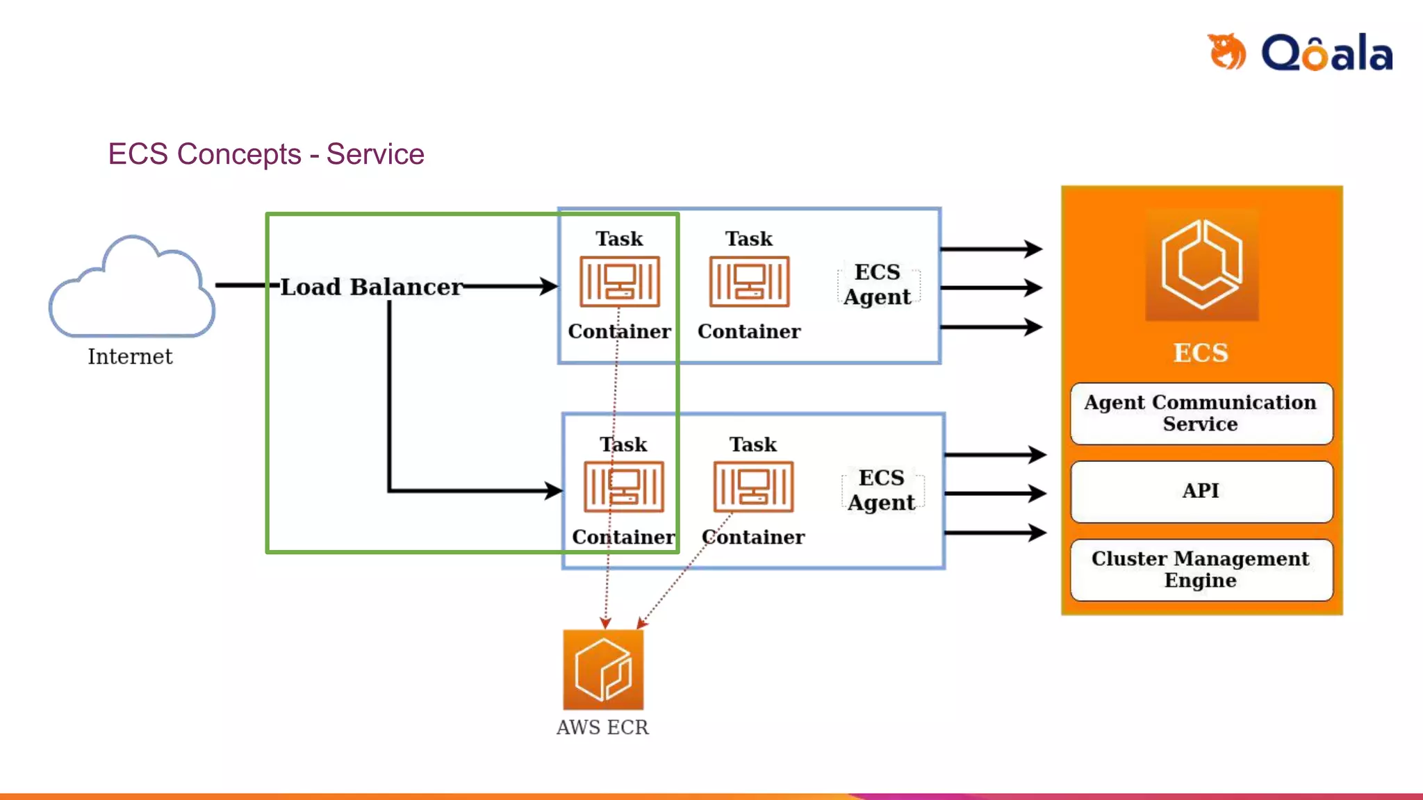 Running containerized application in AWS ECS | PPT