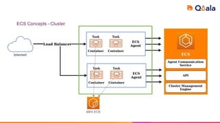 Running containerized application in AWS ECS | PPT