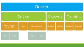 Running containers in AWS | PPT