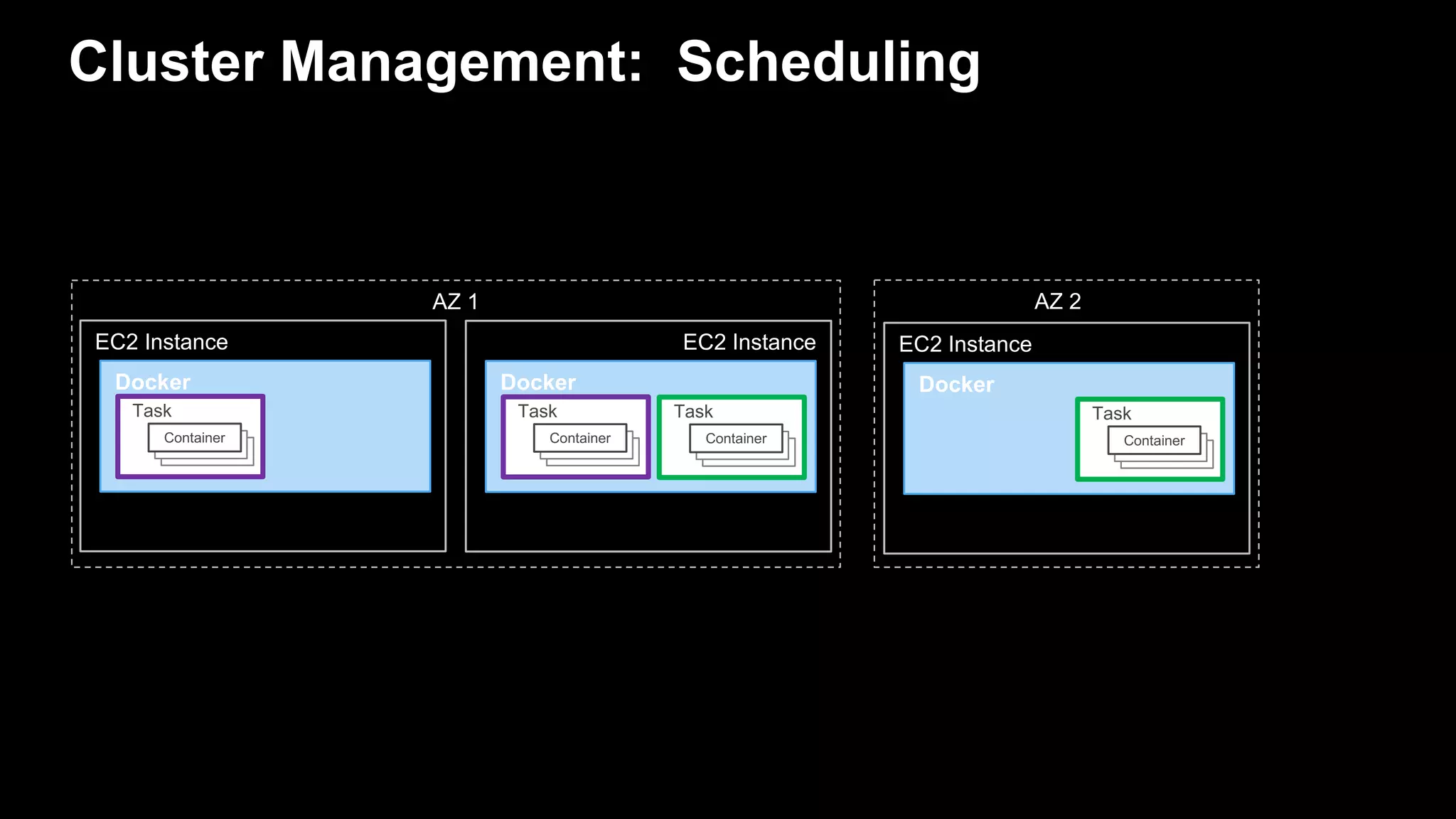 Running Docker Containers on AWS | PPT