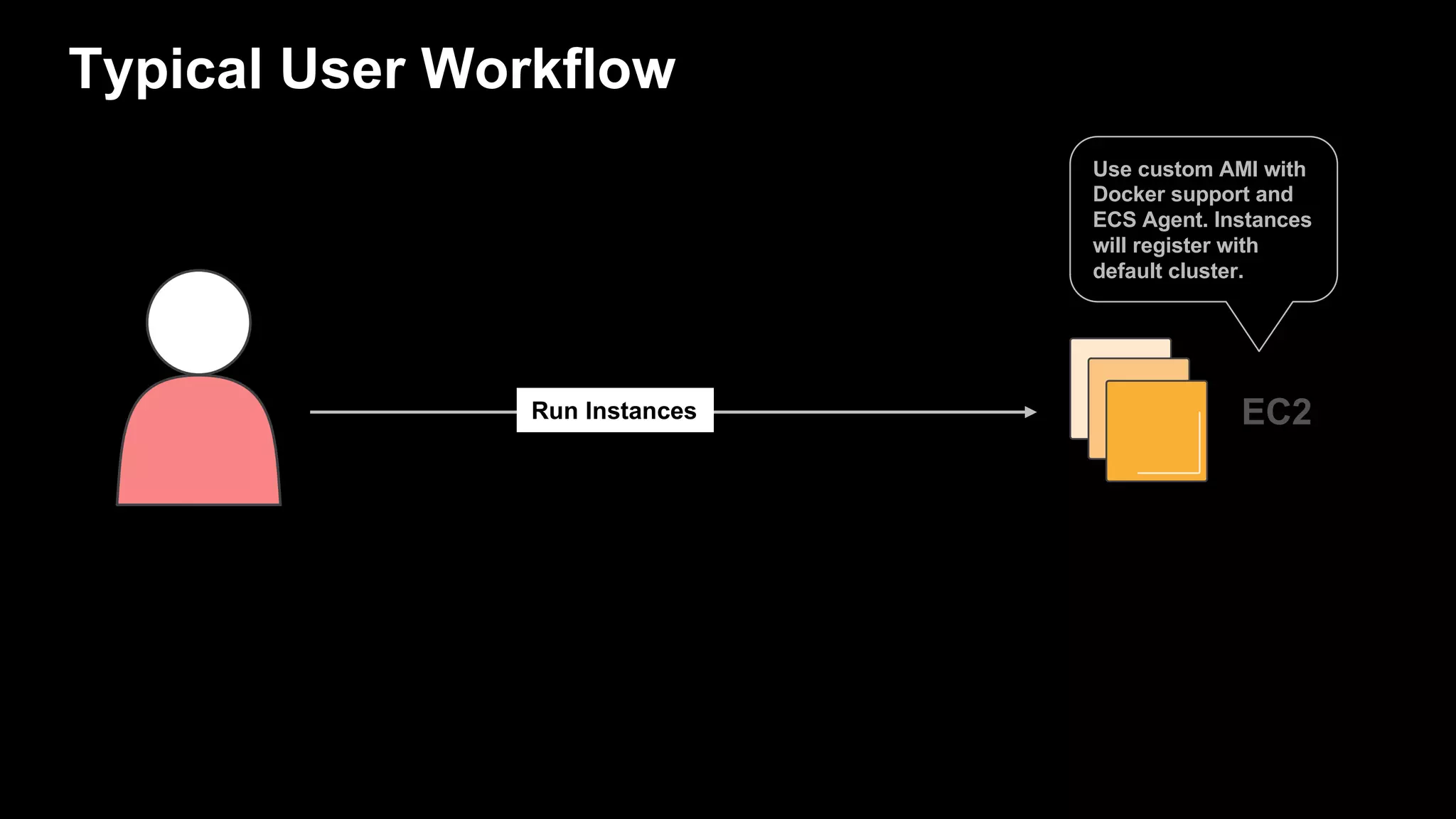 Running Docker Containers On Aws Ppt