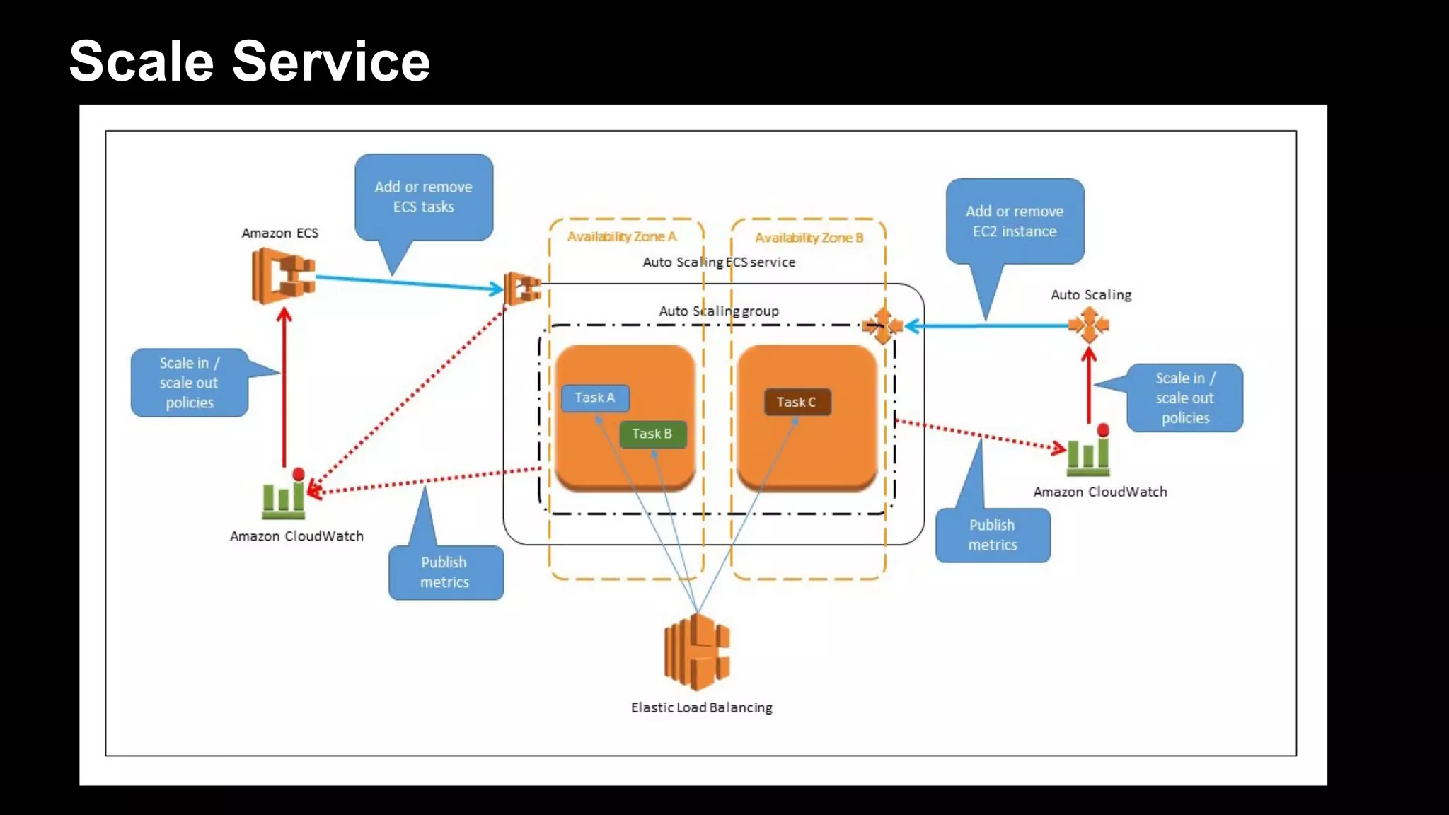 Running Docker Containers On Aws Ppt