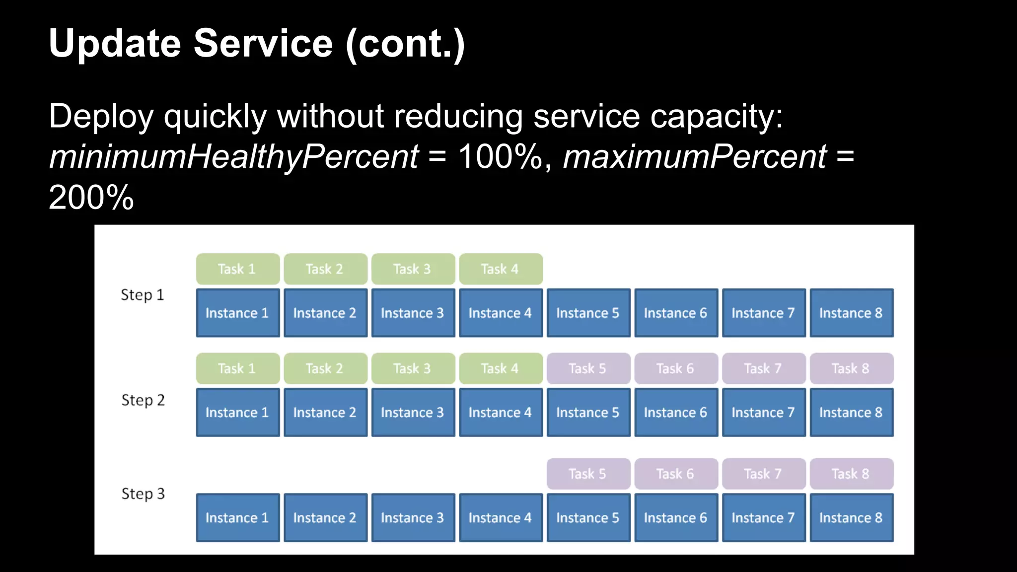 Running Docker Containers on AWS | PPT