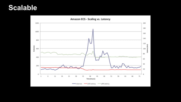 Running Docker Containers on AWS | PPT