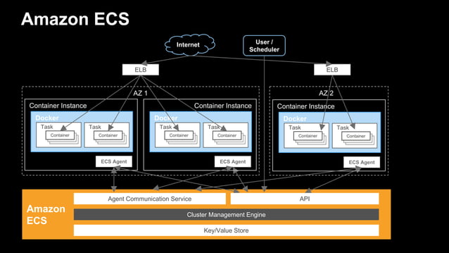 Running Docker Containers on AWS | PPT