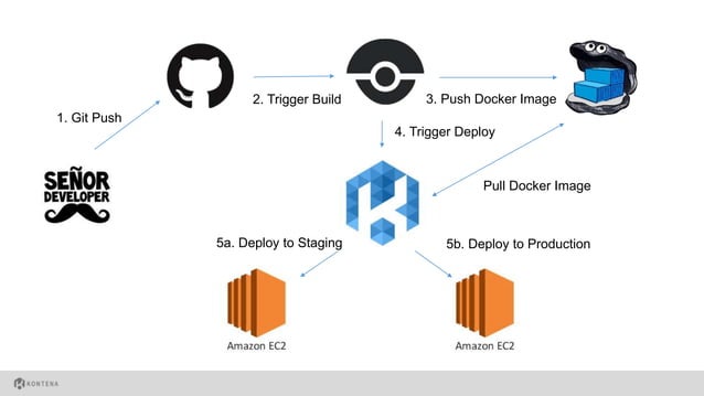 Running Docker in Production - The Good, the Bad and The Ugly | PPT