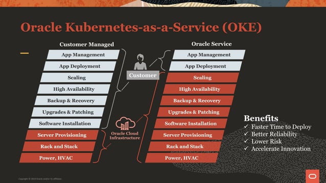 Running Kubernetes Workloads On Oracle Cloud Infrastructure Ppt