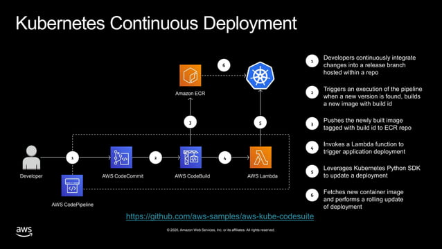 Running kubernetes with amazon eks | PPT