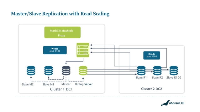 Running MariaDB in multiple data centers | PPT