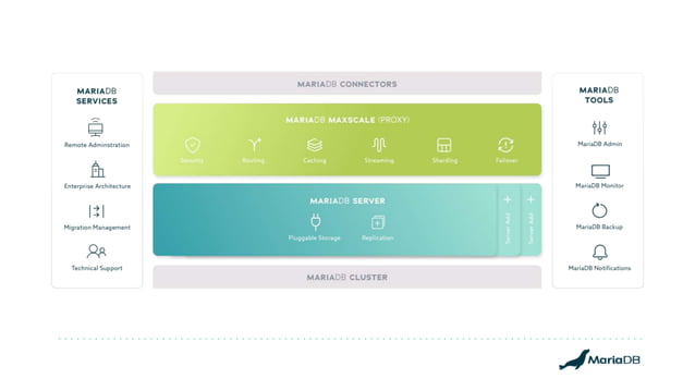 Running MariaDB in multiple data centers | PPT