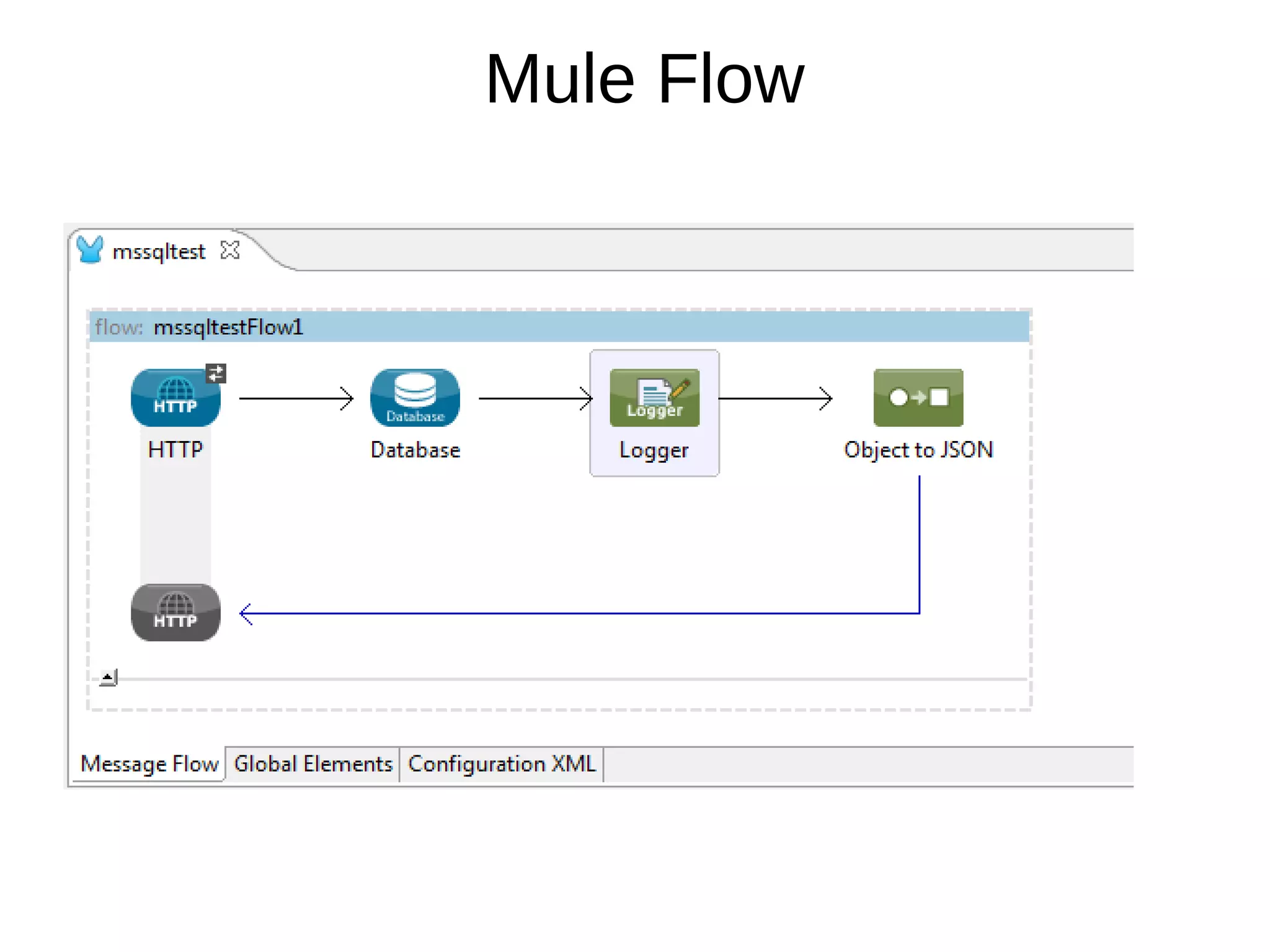 Running Ms Sql Stored Procedures In Mule Ppt