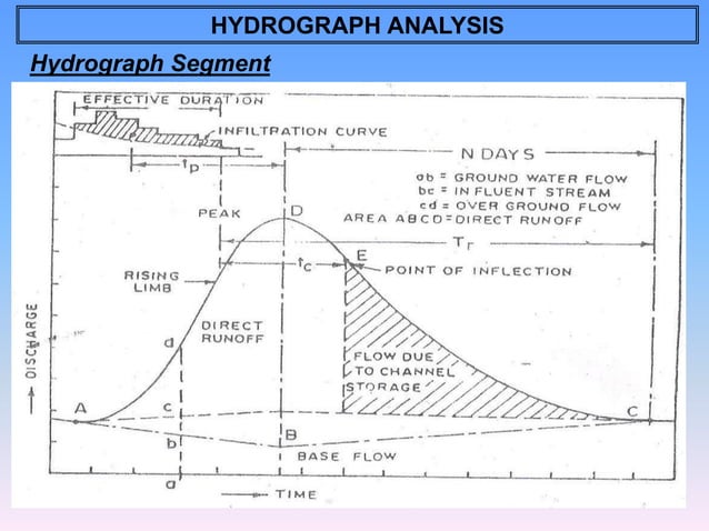 Runoff - Hydrology and Irrigation Engineering | PPT | Geology | Science
