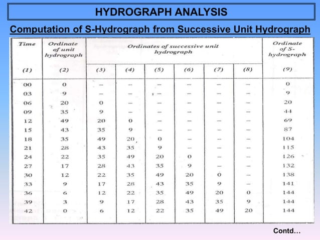 Runoff - Hydrology and Irrigation Engineering | PPT | Geology | Science