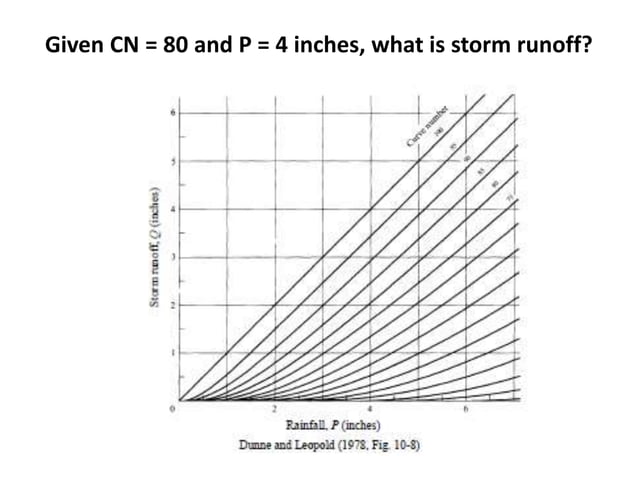 RunoffEstimation from a given catchment area.pptx