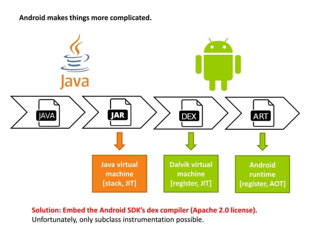 Making Java more dynamic: runtime code generation for the JVM | PPT