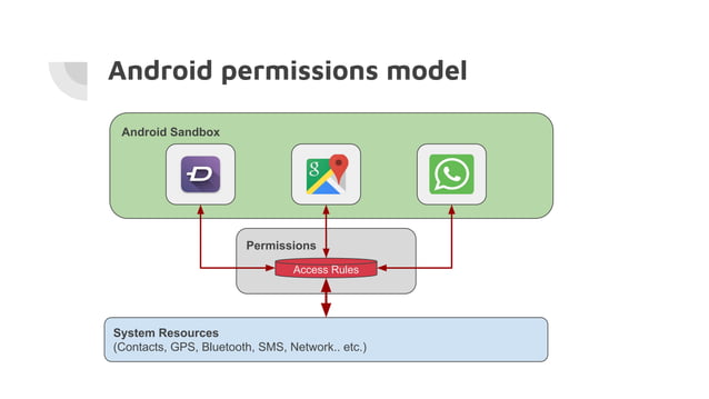 Runtime permissions handling with easy permissions | PPT | Free Download