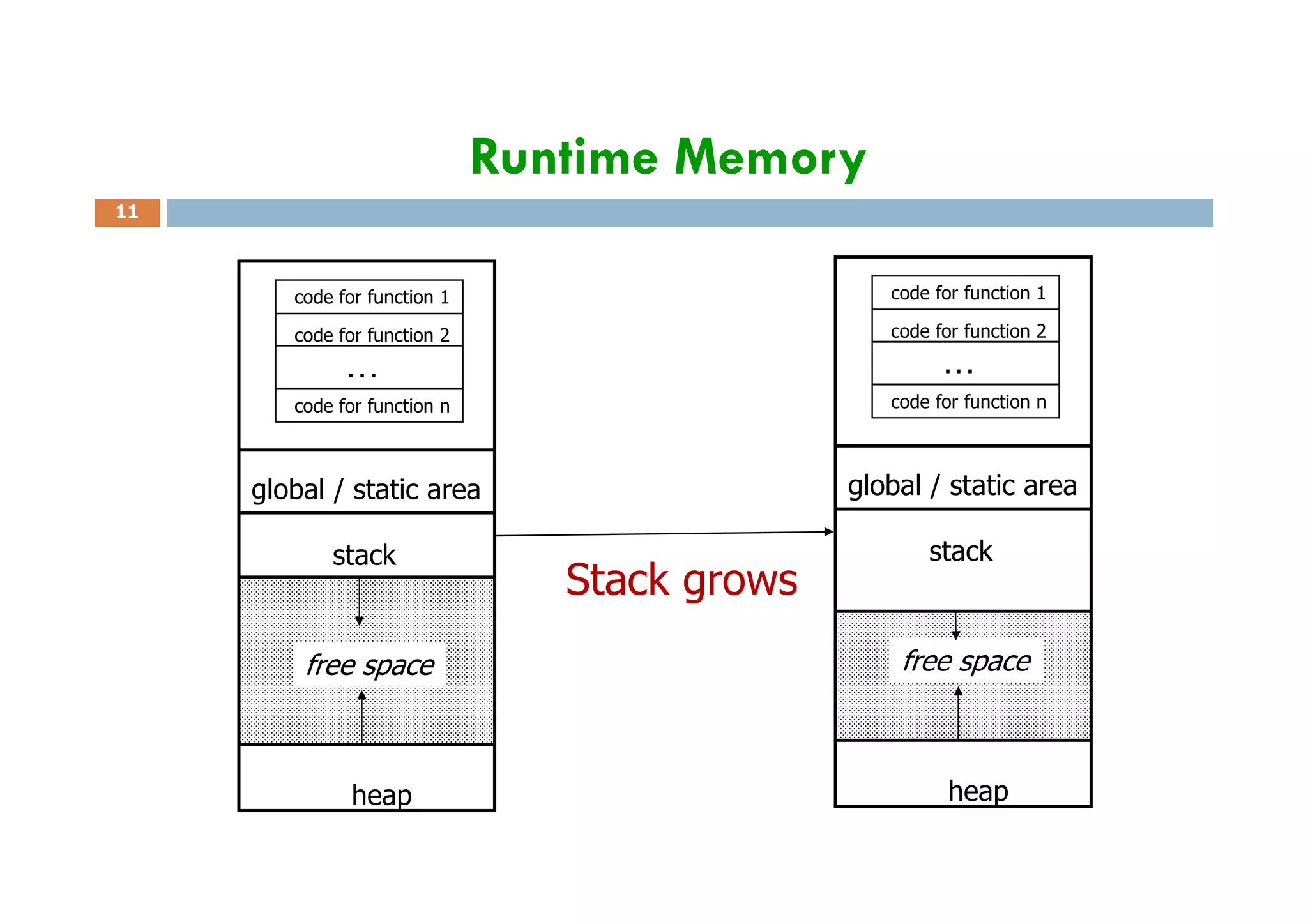 Run time storage | PDF