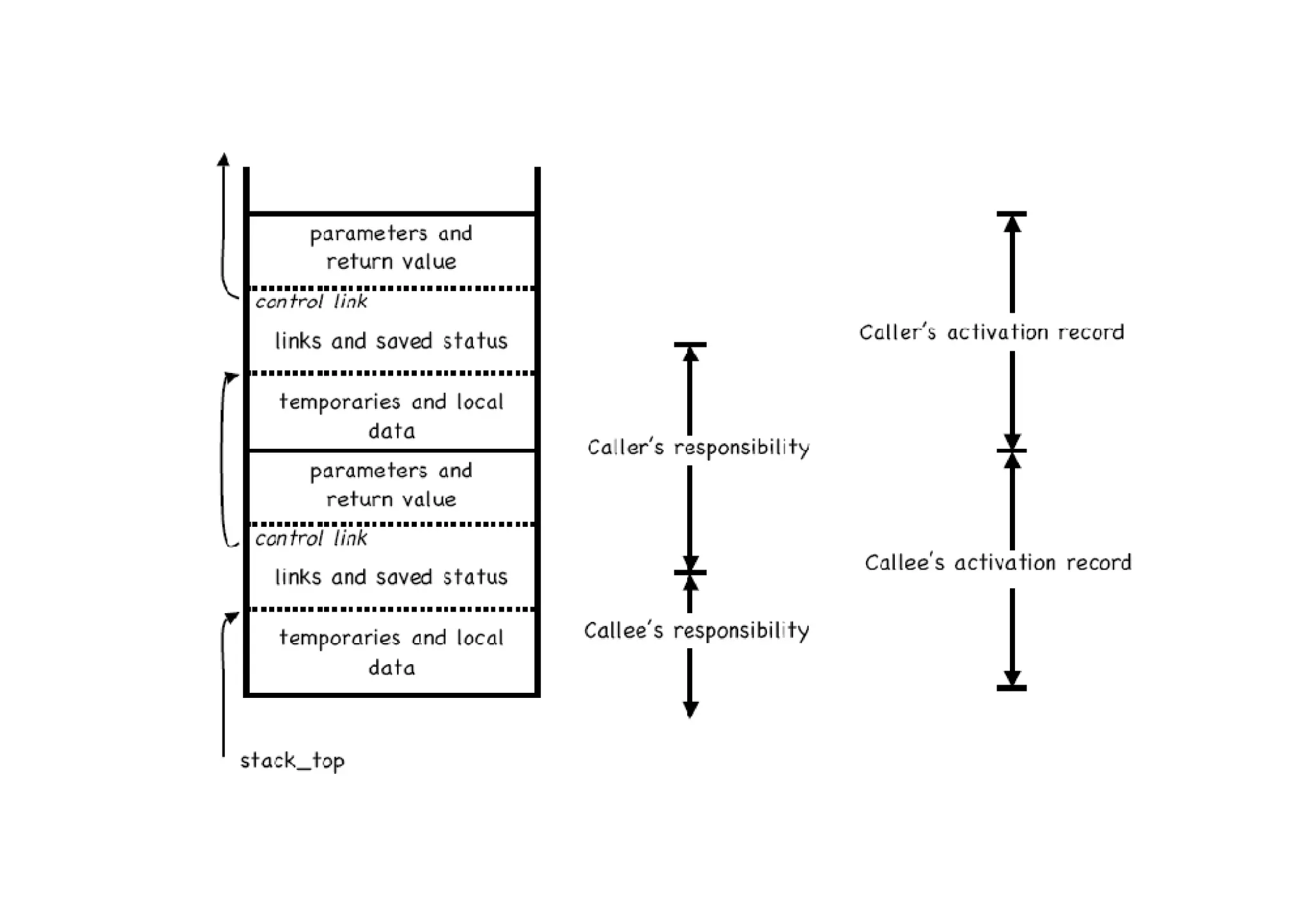 Run time storage | PDF