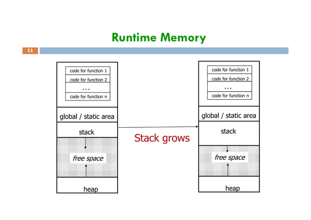 Run time storage | PDF