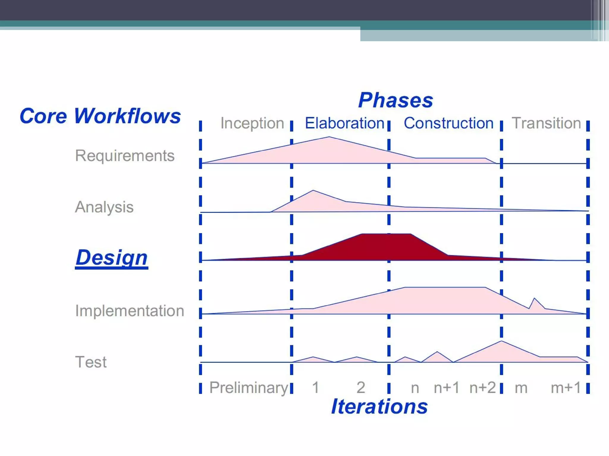 Rup Design Model | PPT