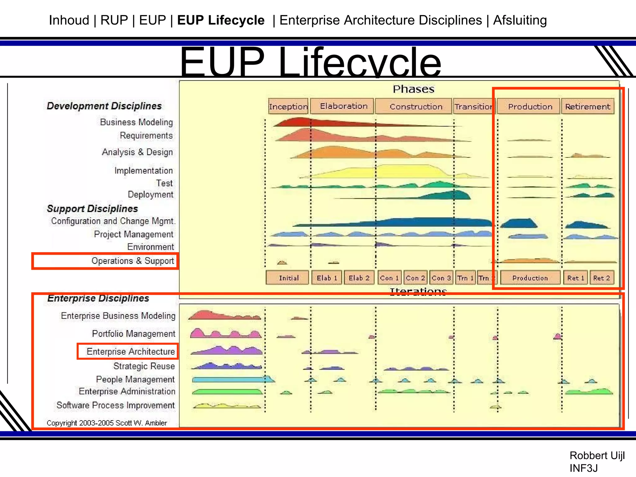 Rup Enterprise Architecture Discipline | PPT