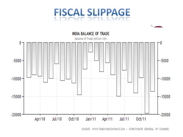 Rupee Depreciation | PPT