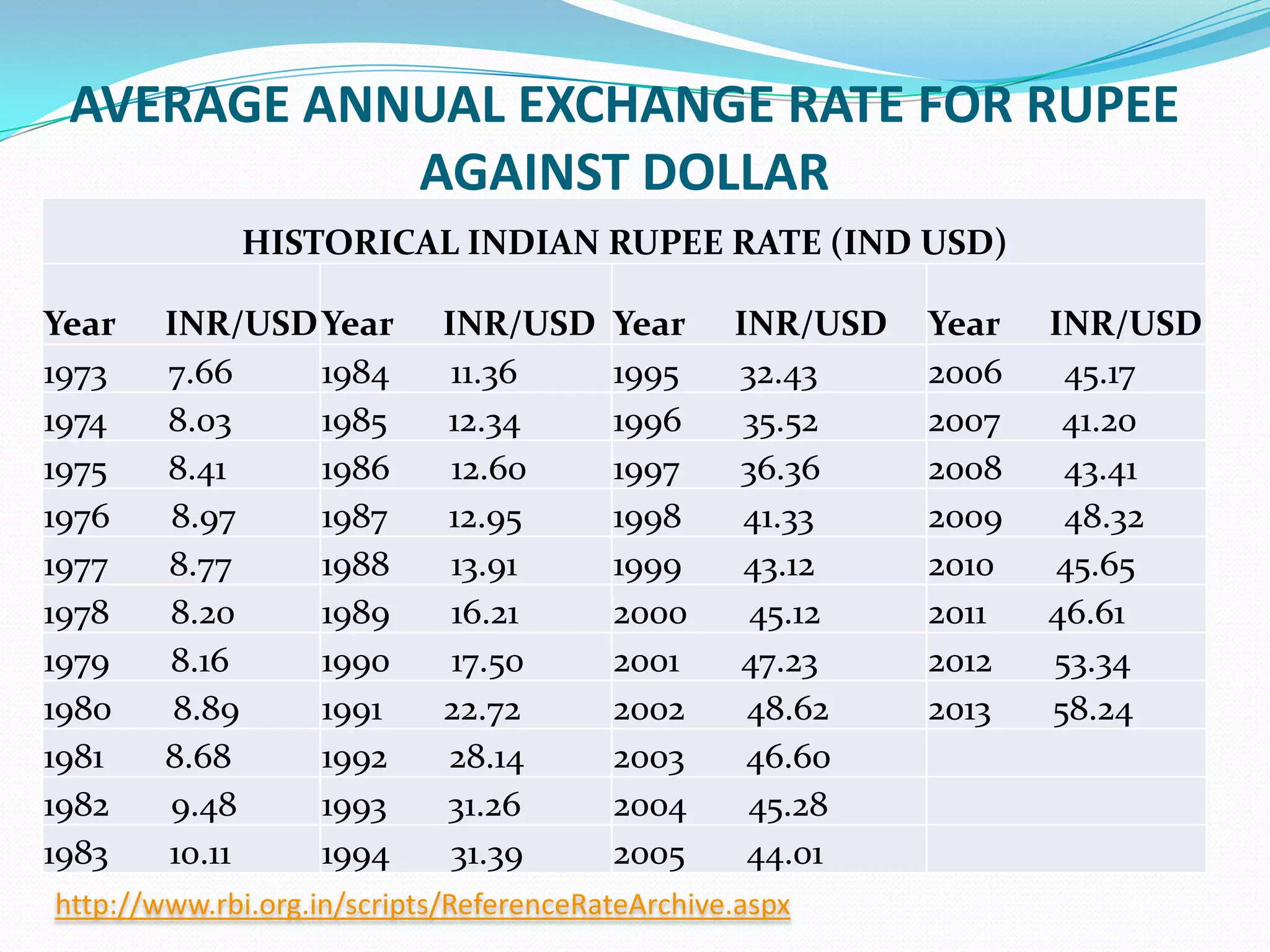 Rupee depreciation and its impact on indian industries- using ...