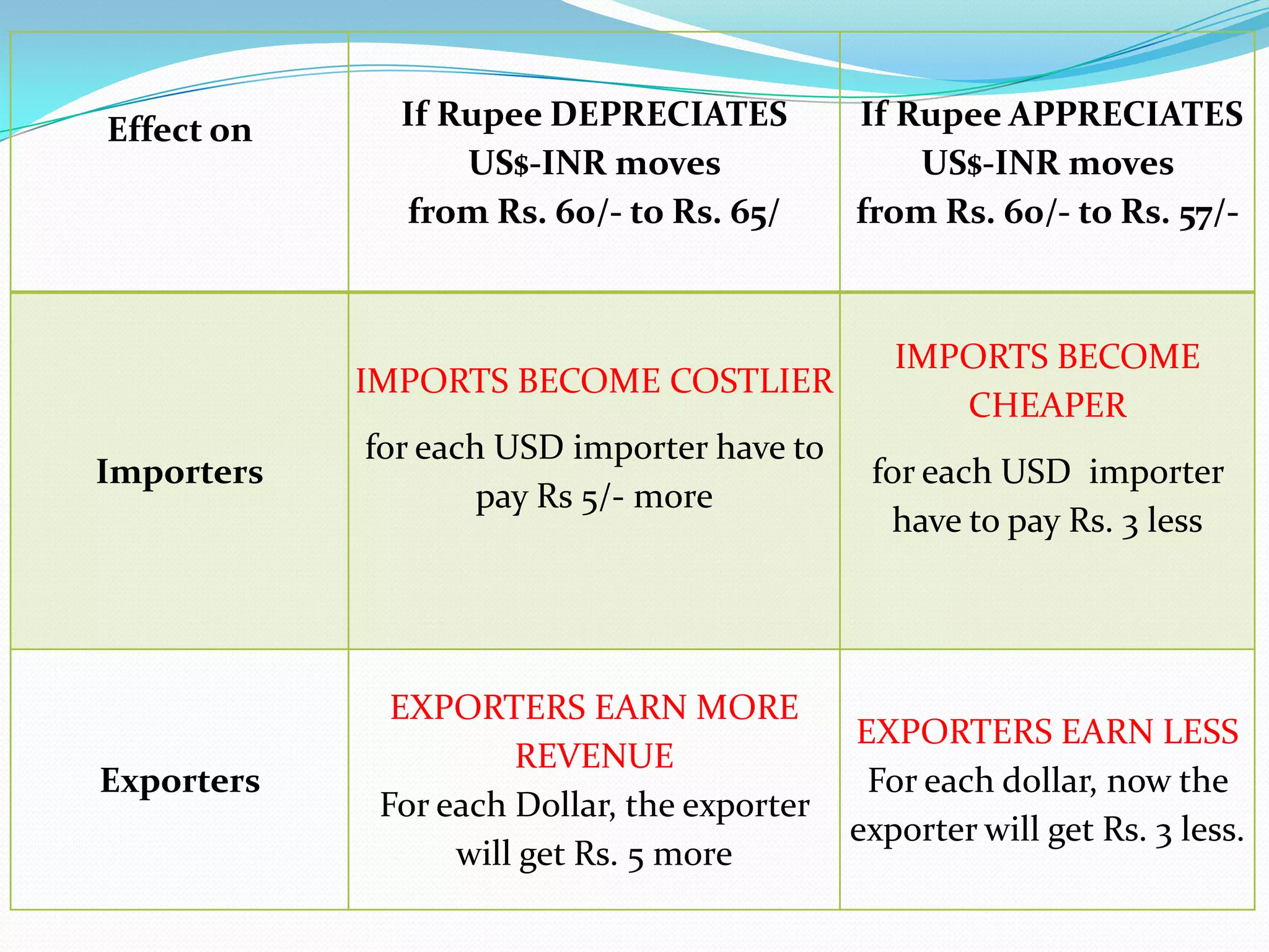 Rupee depreciation and its impact on indian industries- using ...