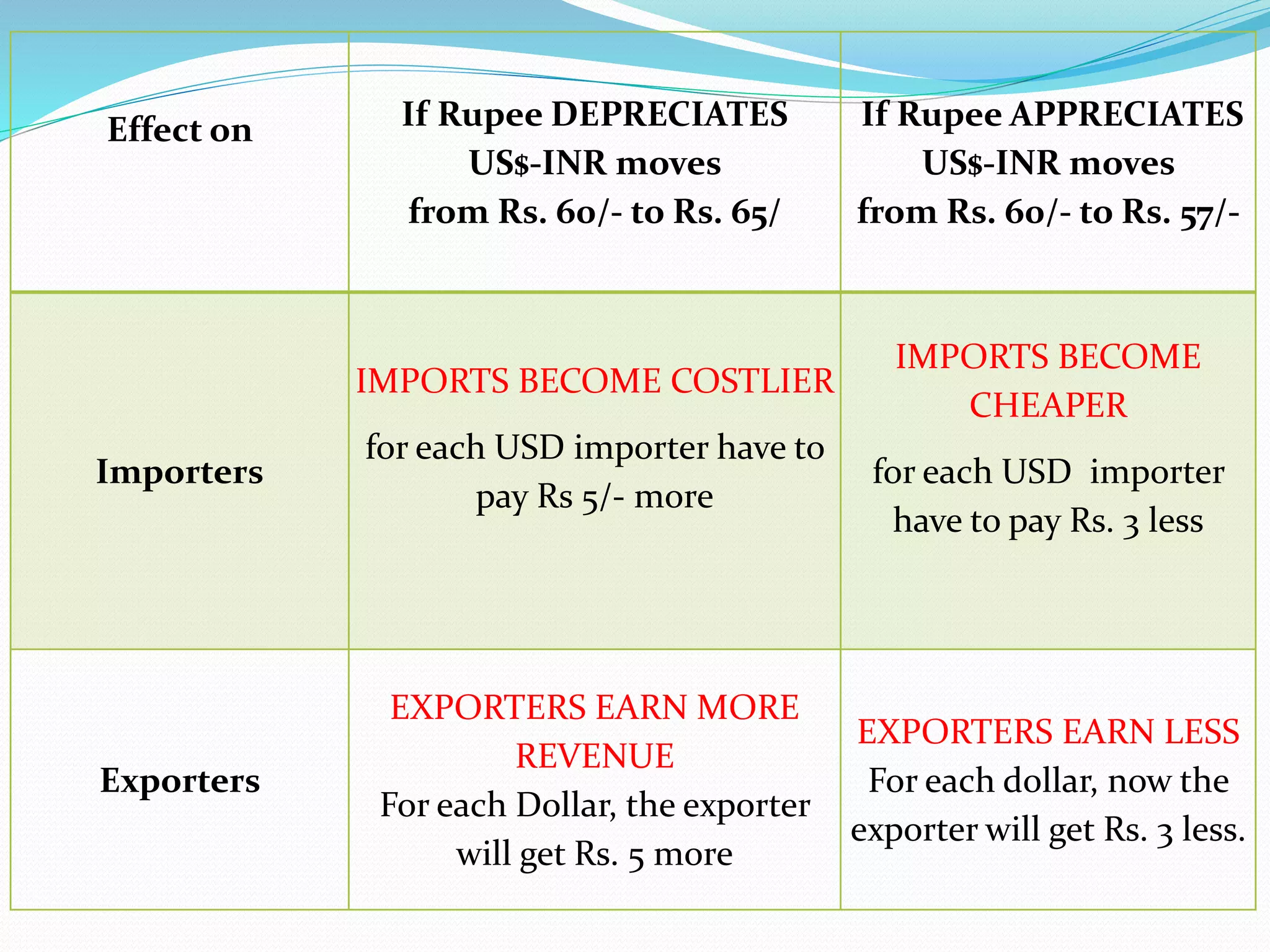 Rupee depreciation and its impact on indian industries | PPTX
