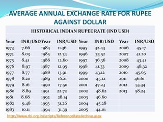 Rupee depreciation and its impact on indian industries | PPTX