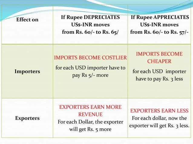 Rupee depreciation and its impact on indian industries | PPTX