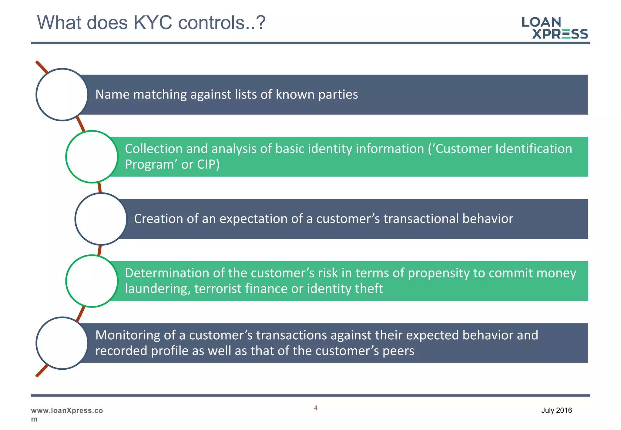 Introduction to Know Your Customer (KYC) | PPTX