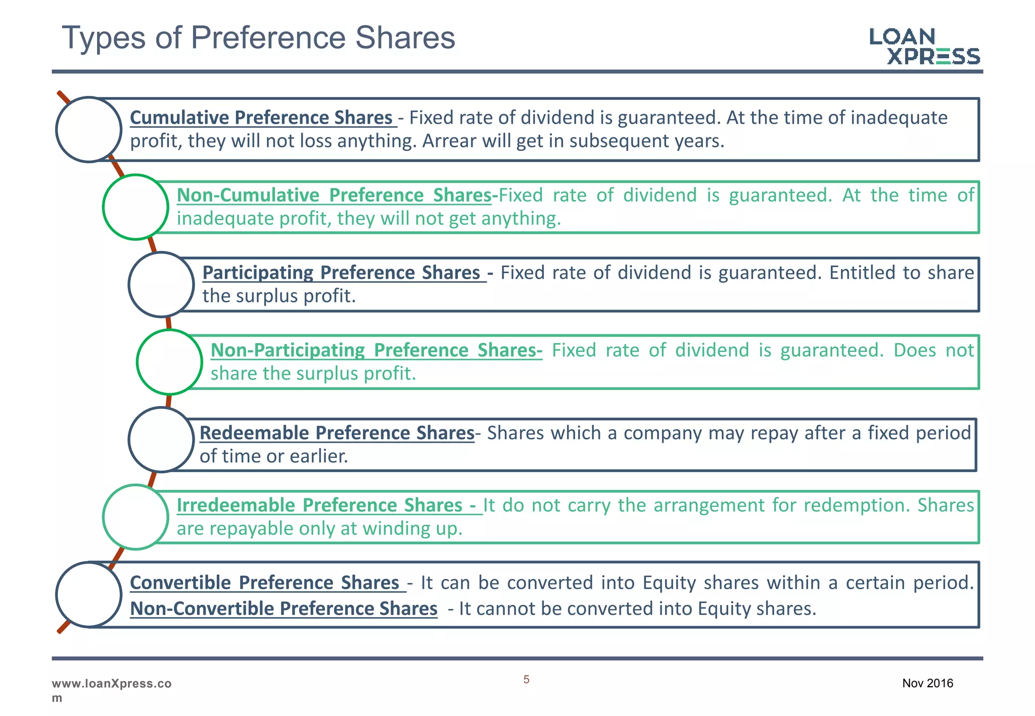 Introduction to Shares | PPTX