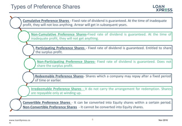 Introduction to Shares | PPT