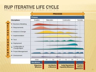 RUP In A Nutshell Slide Share | PPT
