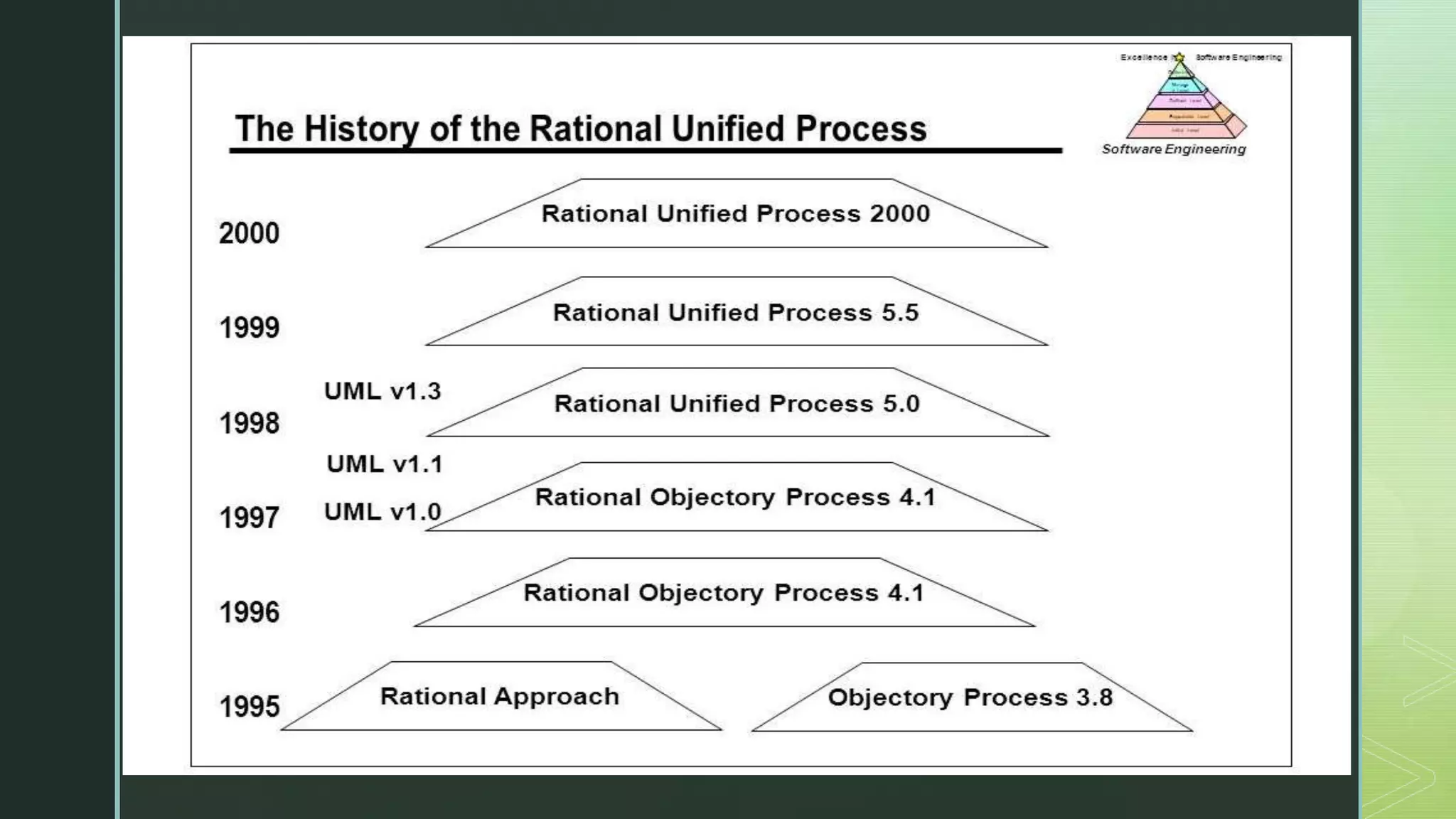 RUP - Rational Unified Process | PPT